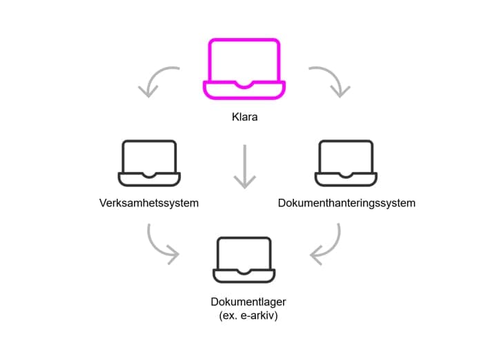 Klara - informationsstyrning | Knowit